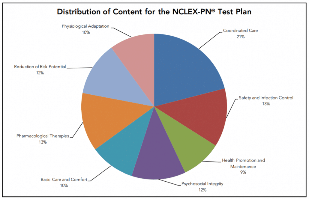 2020 NCLEX-PN Review: NCLEX-PN Study Guide & Sample Quiz | Unitek