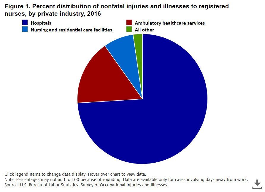 The 6 Most Common Nursing Injuries in the U.S. | Unitek College
