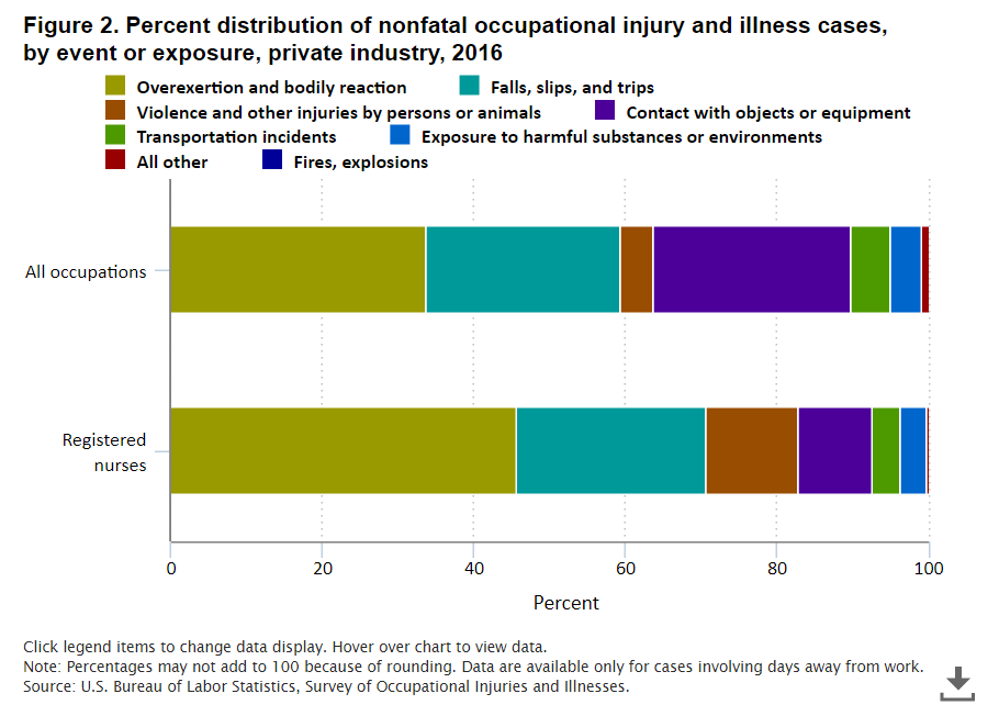 The 6 Most Common Nursing Injuries in the U.S. | Unitek College