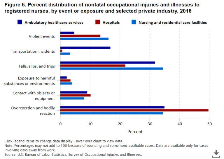 The 6 Most Common Nursing Injuries in the U.S. | Unitek College